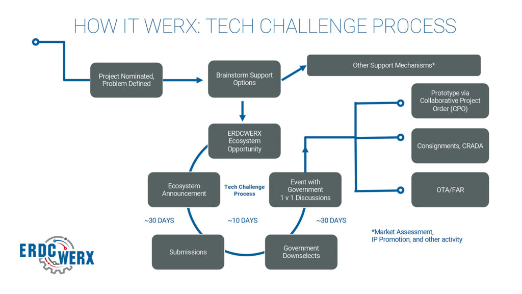 Event FAQs - ERDCWERX