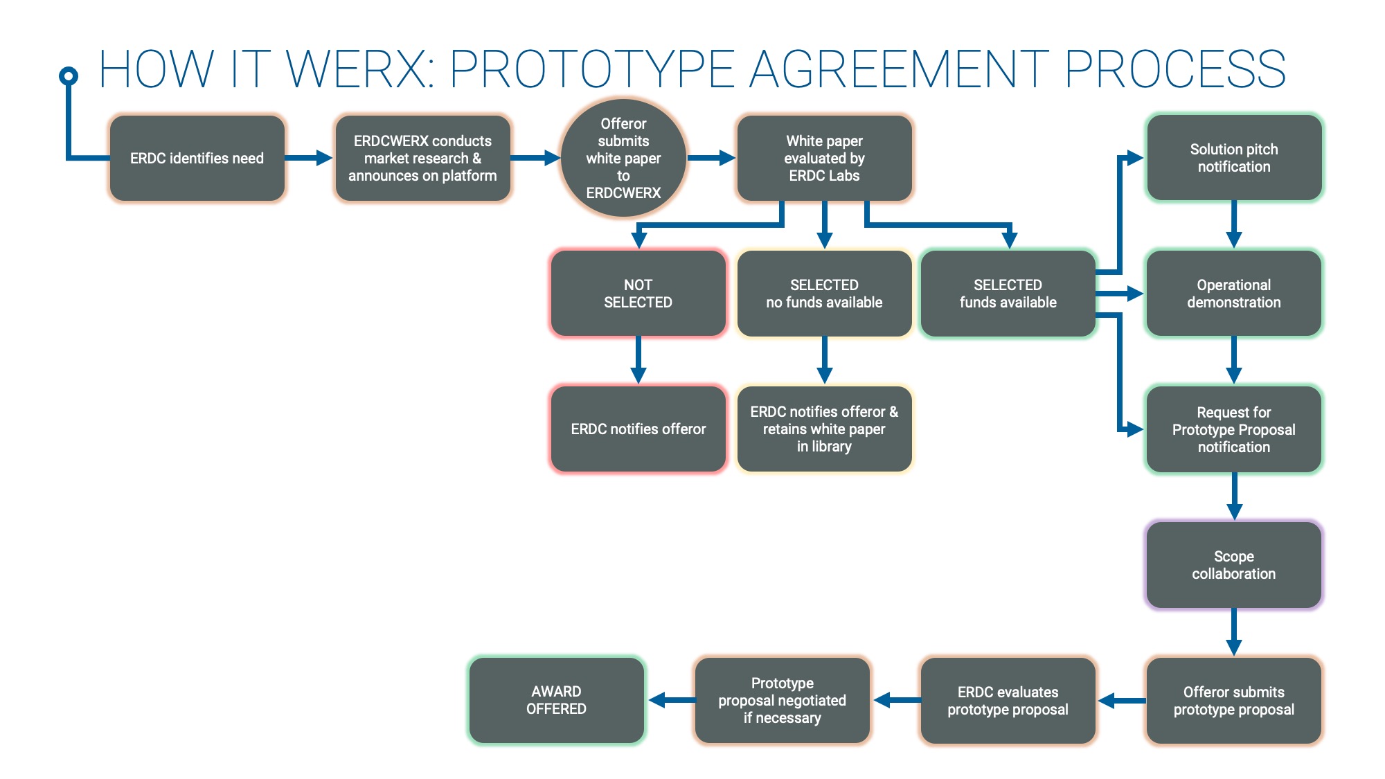 Prototype Opportunities - ERDCWERX